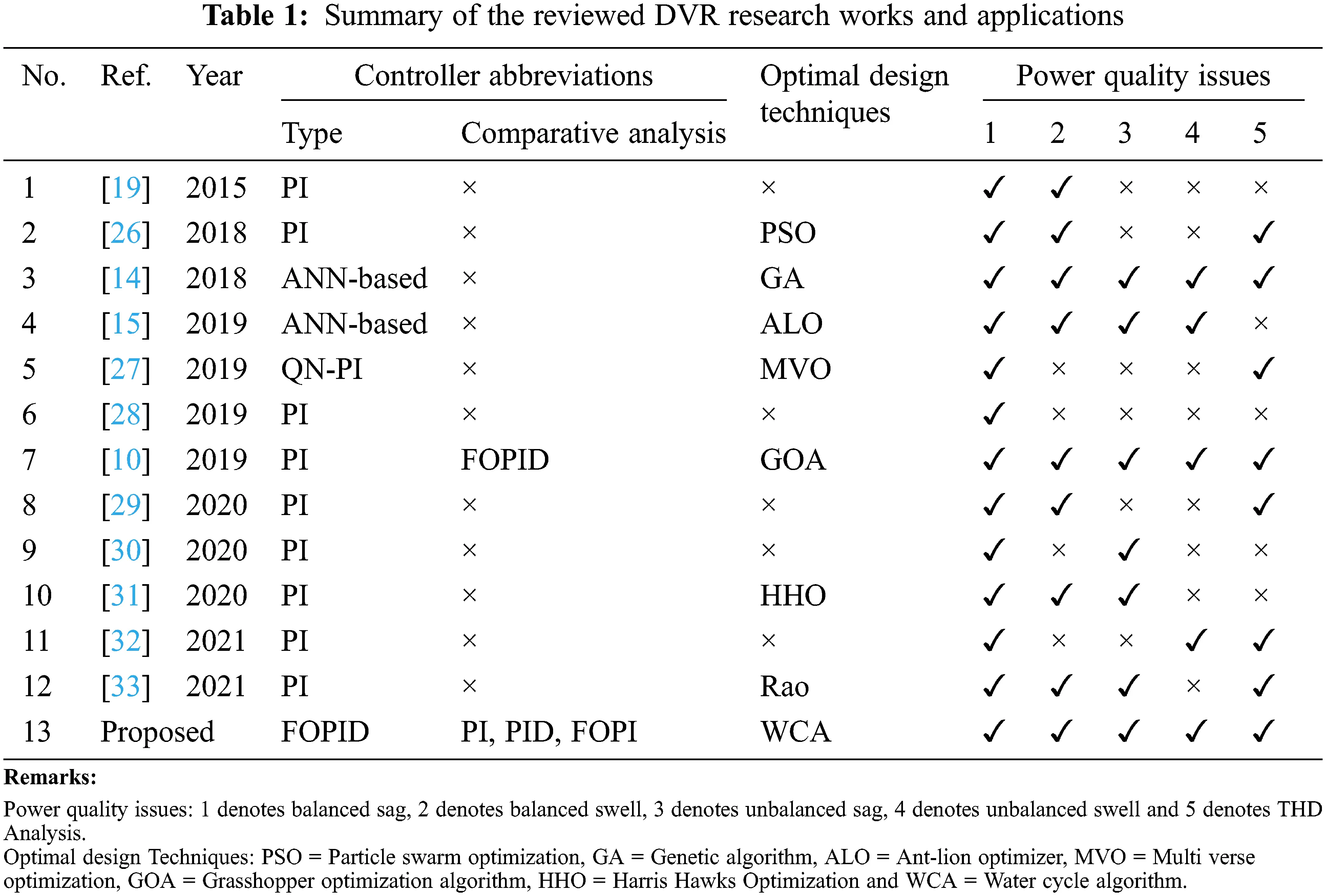 Csse Free Full Text Optimal Dynamic Voltage Restorer Using Water Cycle Optimization Algorithm