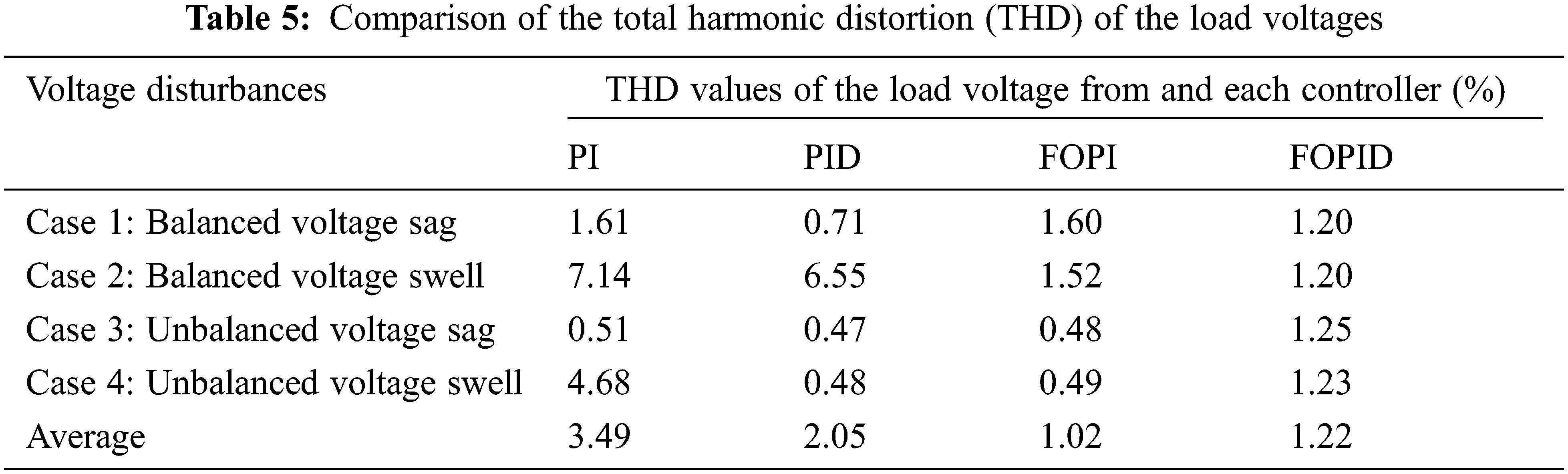 CSSE | Free Full-Text | Optimal Dynamic Voltage Restorer Using Water Cycle Optimization Algorithm