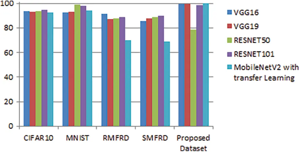 CSSE | Free Full-Text | Masked Face Recognition Using MobileNet V2 with Transfer Learning
