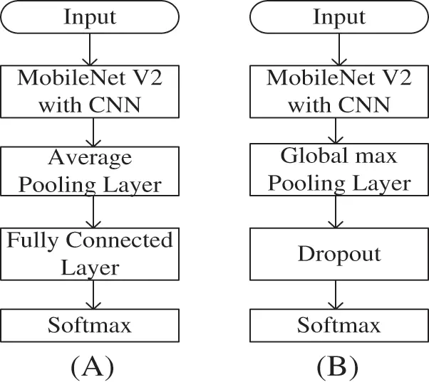 CSSE | Free Full-Text | Masked Face Recognition Using MobileNet V2 with ...