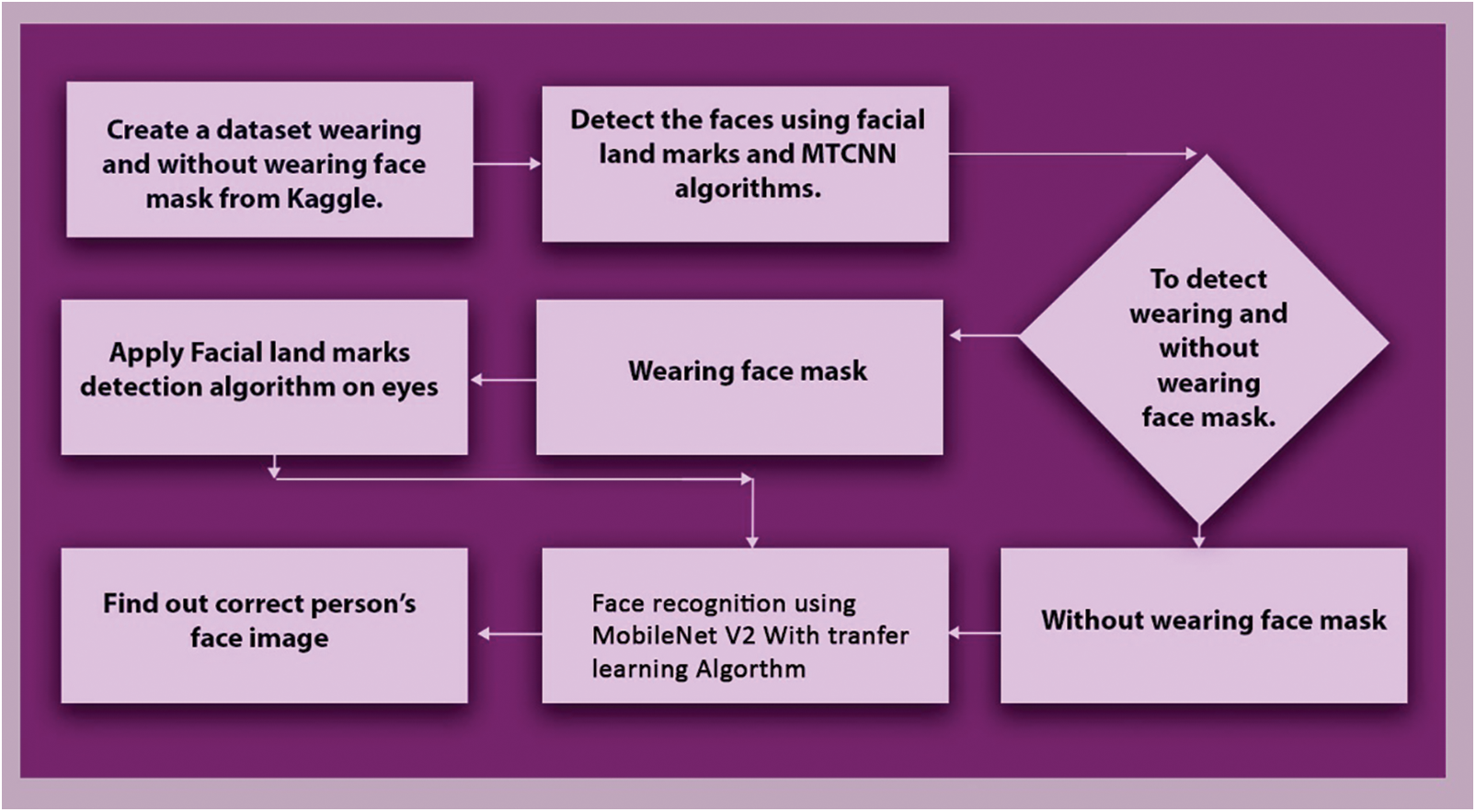 CSSE | Free Full-Text | Masked Face Recognition Using MobileNet V2 with ...
