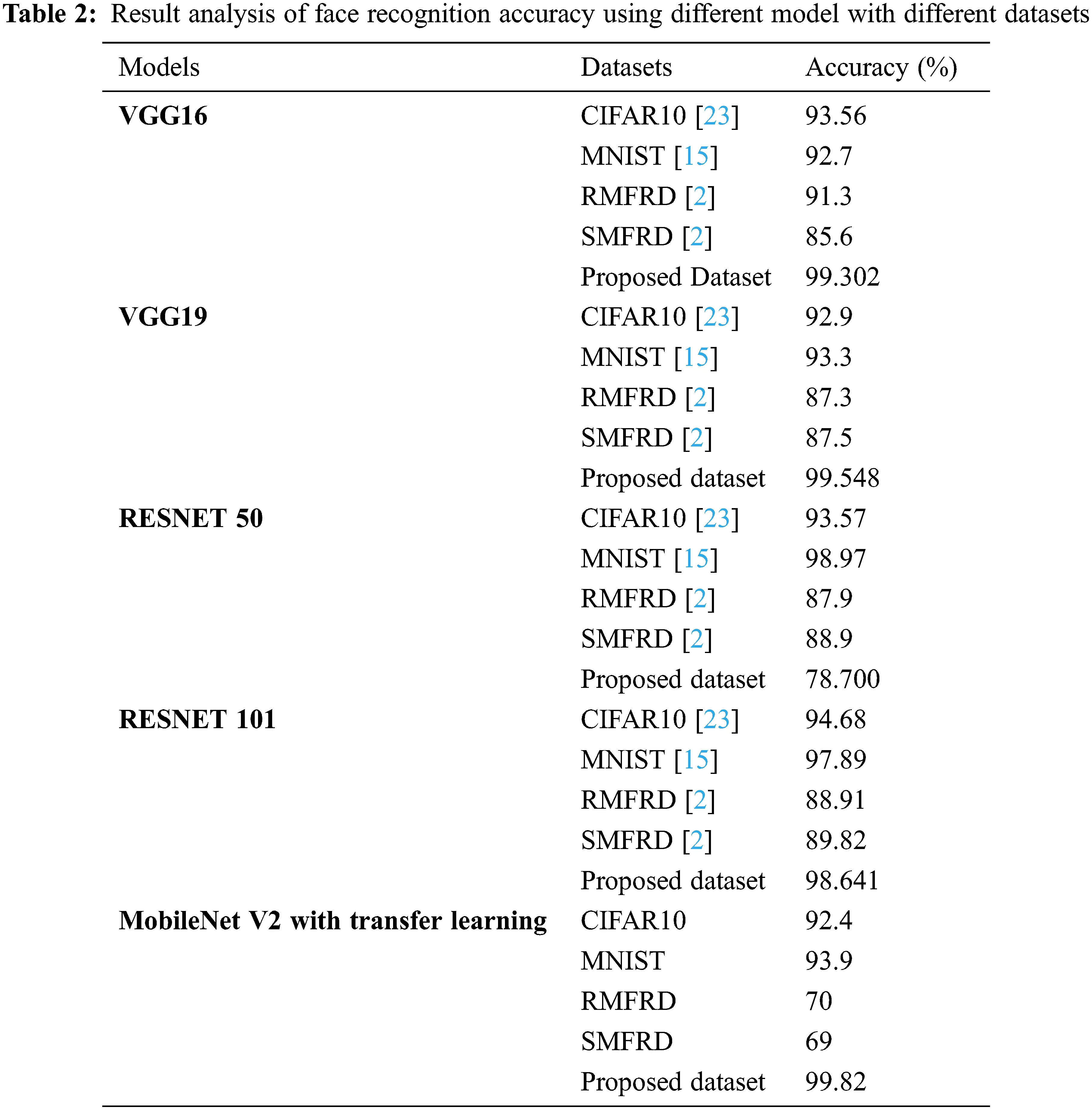 CSSE | Free Full-Text | Masked Face Recognition Using MobileNet V2 with ...