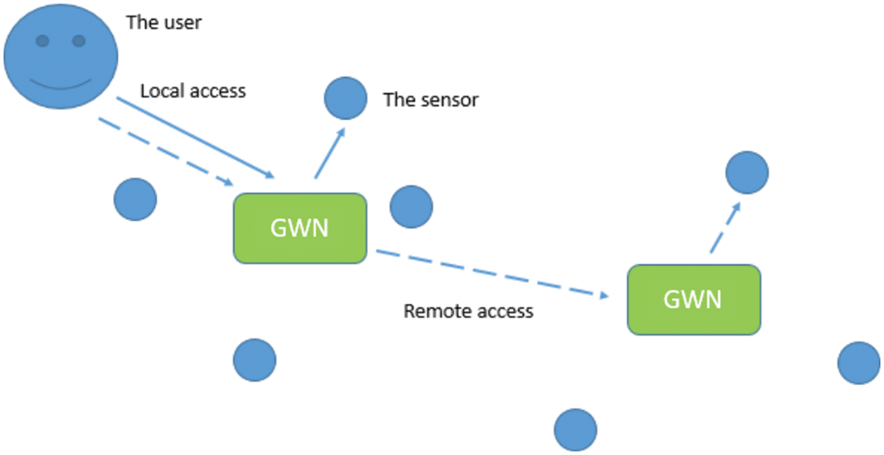 CSSE | Free Full-Text | A Multi-Stage Secure IoT Authentication Protocol