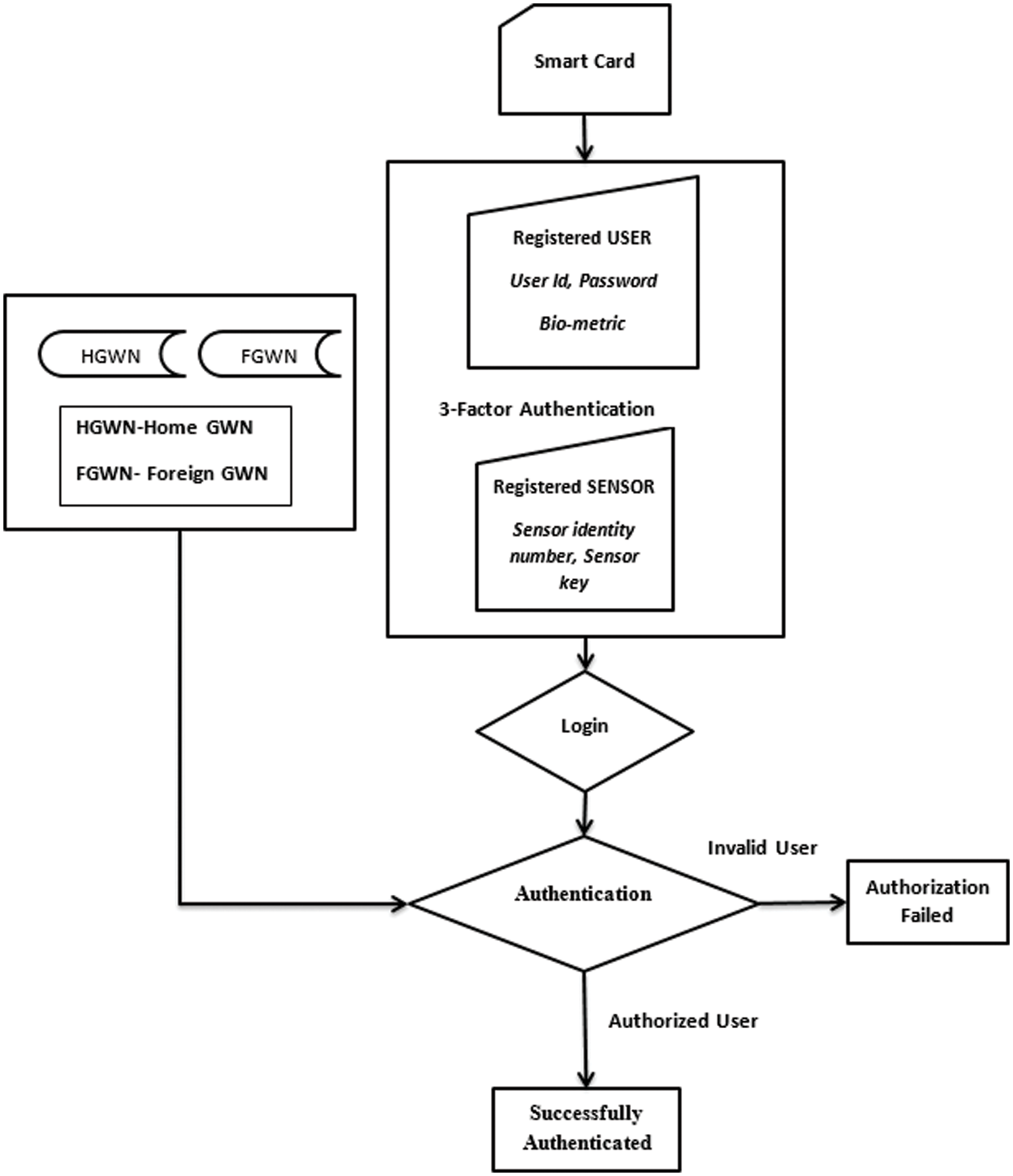 CSSE | Free Full-Text | A Multi-Stage Secure IoT Authentication Protocol