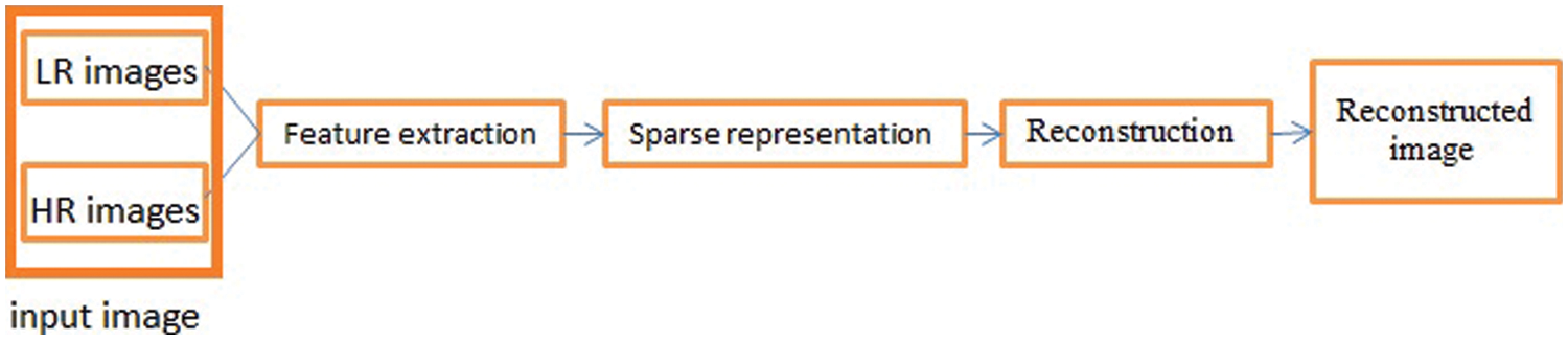 CSSE | Free Full-Text | Super-Resolution Based on Curvelet Transform and Sparse Representation