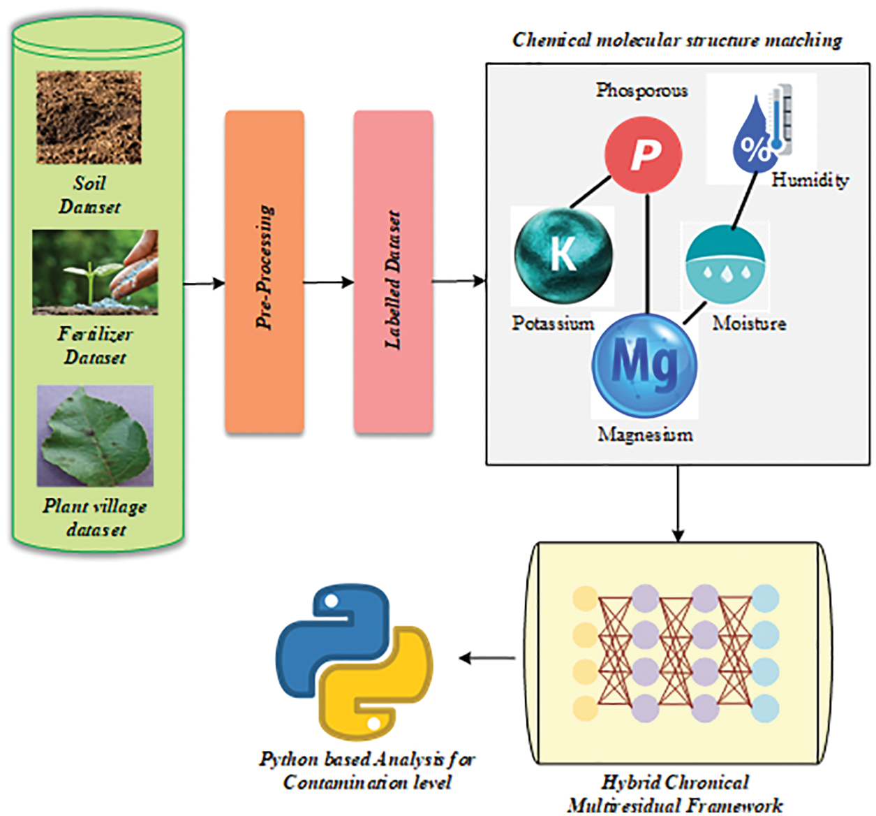 Computer Systems Science and Engineering | Q-Learning-Based Pesticide ...