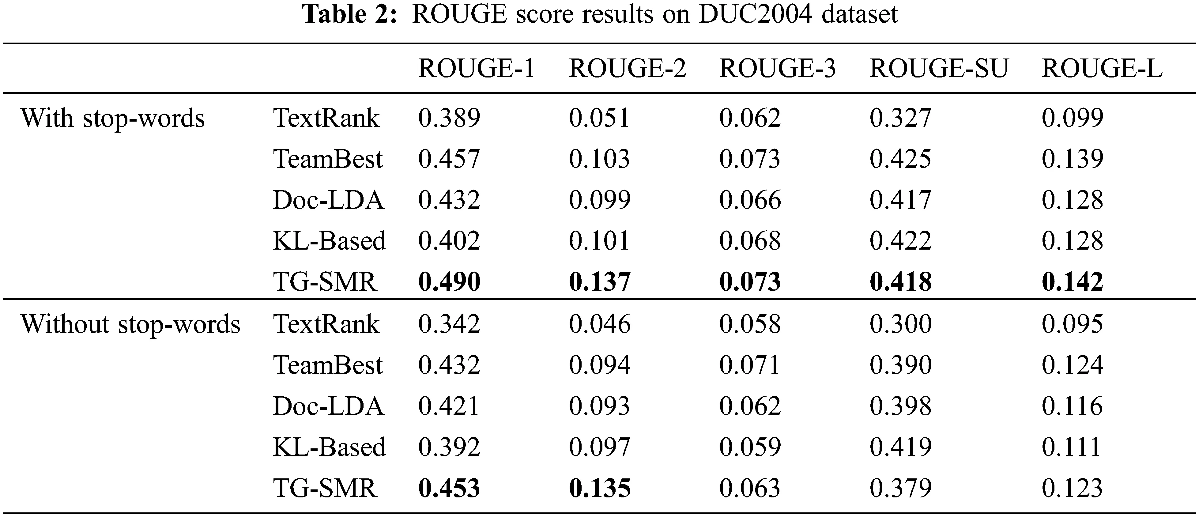 CSSE | Free Full-Text | TG-SMR: A Text Summarization Algorithm Based on Topic and Graph Models
