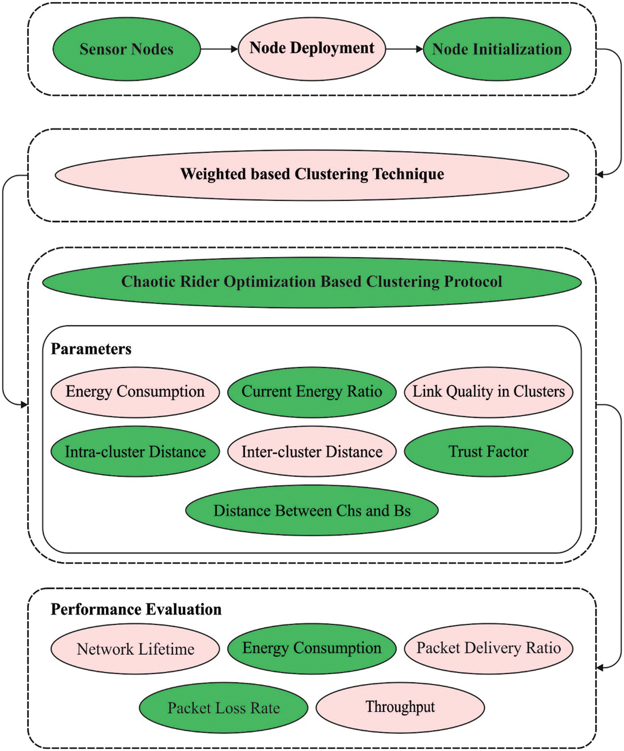 CSSE | Free Full-Text | Metaheuristic Secure Clustering Scheme for Energy Harvesting Wireless ...