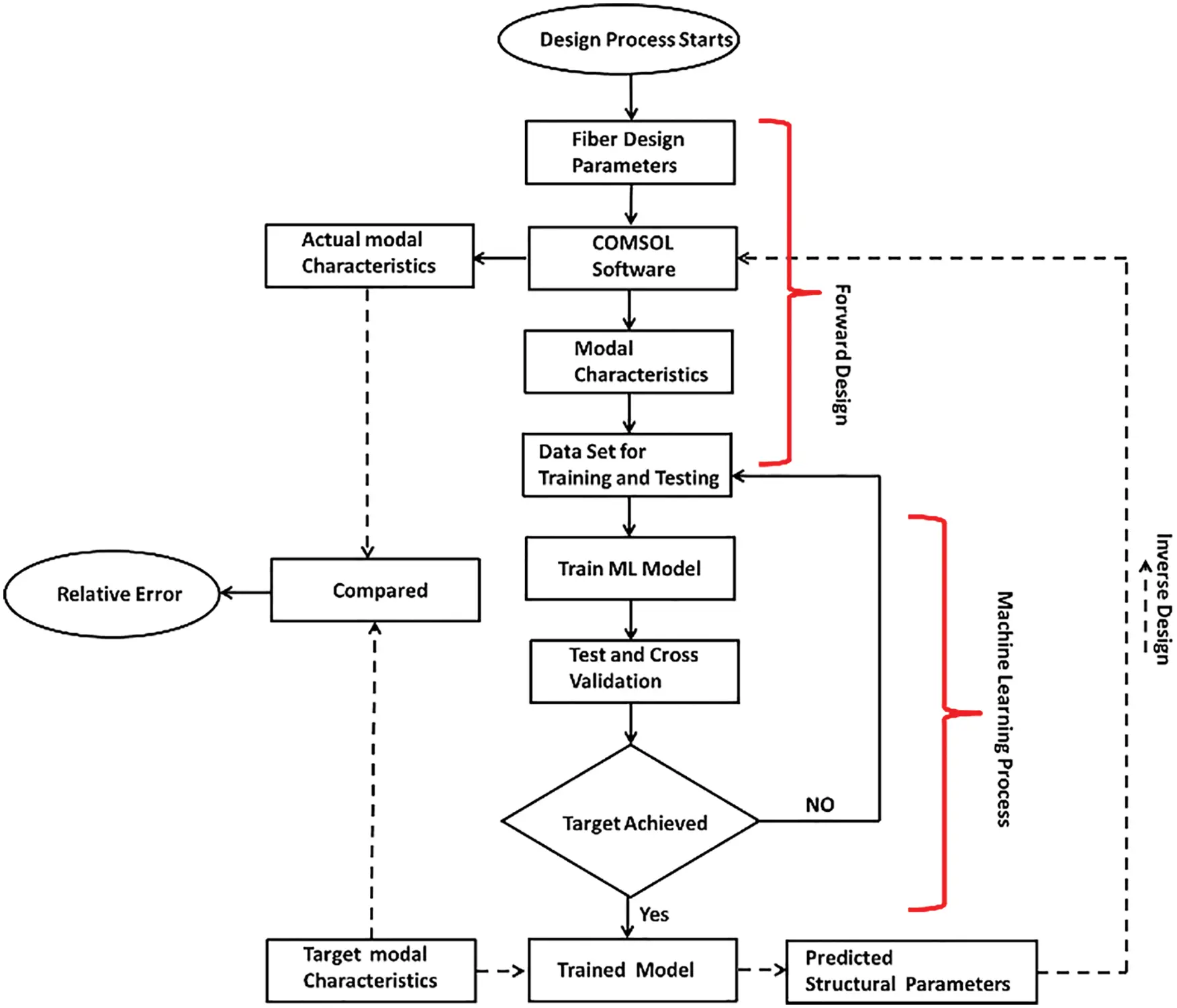 CSSE | Free Full-Text | Machine Learning-based Inverse Model for Few ...