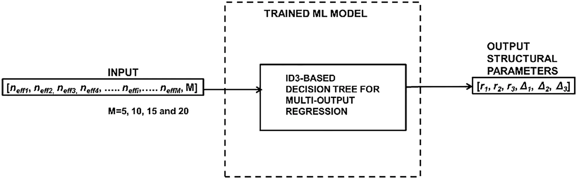 CSSE | Free Full-Text | Machine Learning-based Inverse Model for Few ...