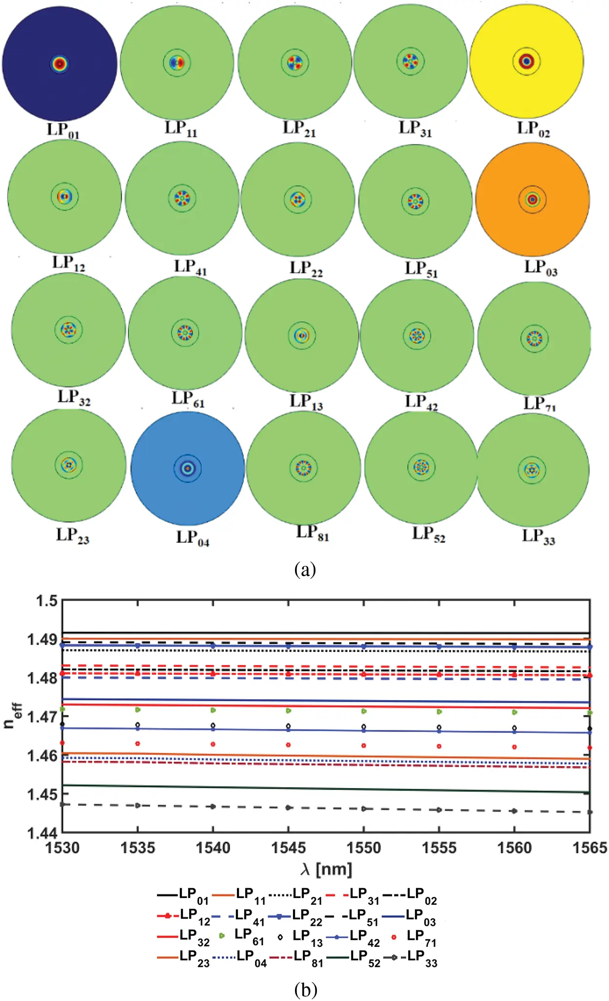 CSSE | Free Full-Text | Machine Learning-based Inverse Model for Few-Mode Fiber Designs