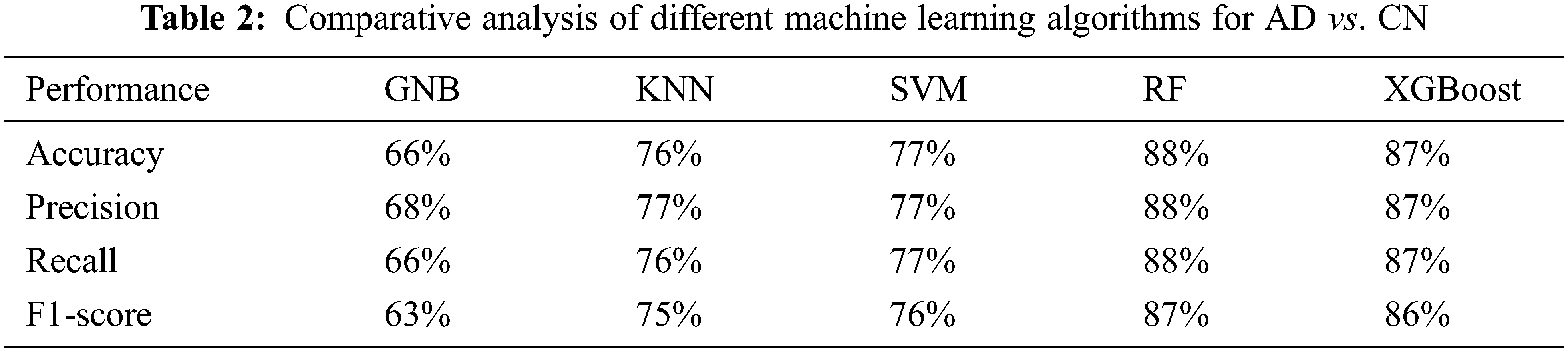 CSSE | Free Full-Text | Prediction of Alzheimer’s Using Random Forest with Radiomic Features