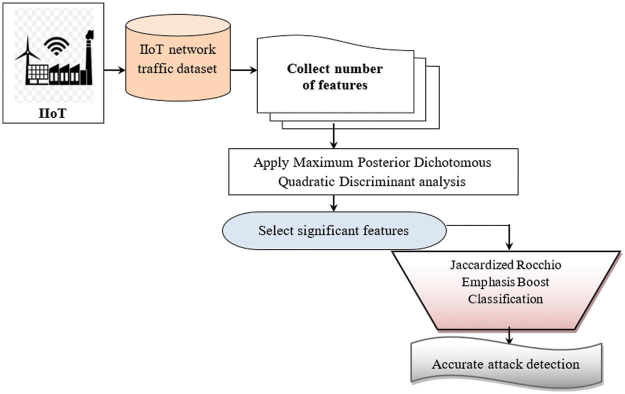 CSSE | Free Full-Text | A Novel Approach for Network Vulnerability Analysis in IIoT