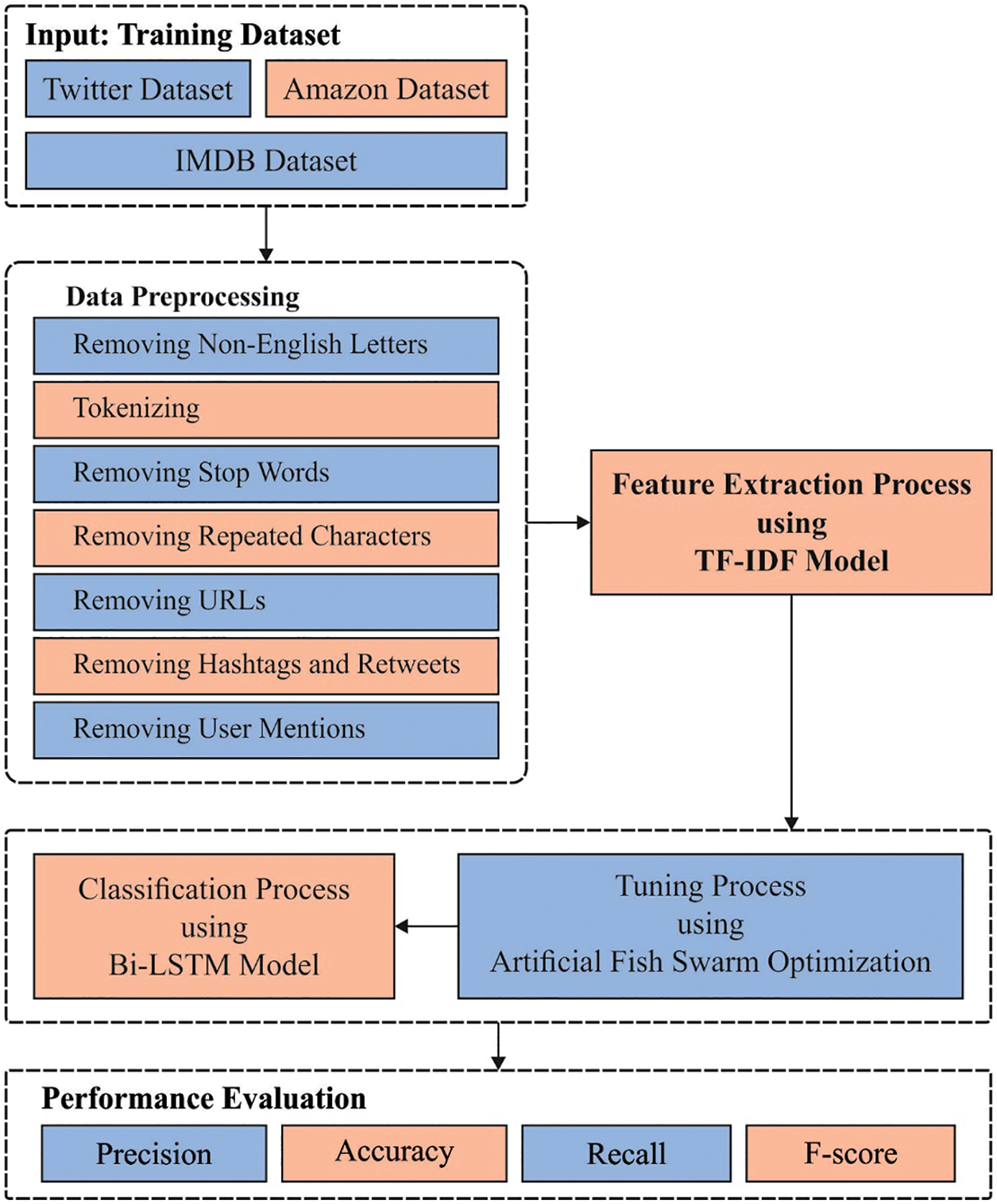 CSSE | Free Full-Text | Artificial Fish Swarm Optimization with Deep Learning Enabled Opinion ...