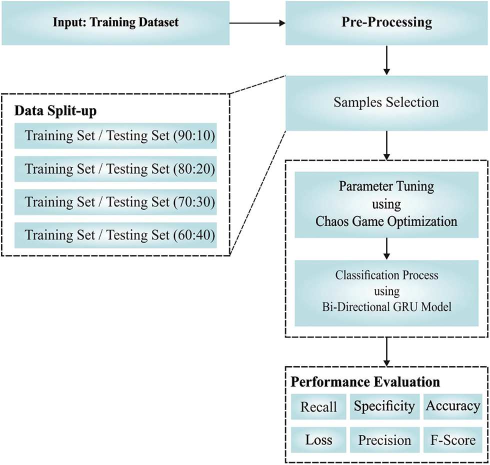 CSSE | Free Full-Text | Intelligent Cybersecurity Classification Using Chaos Game Optimization ...