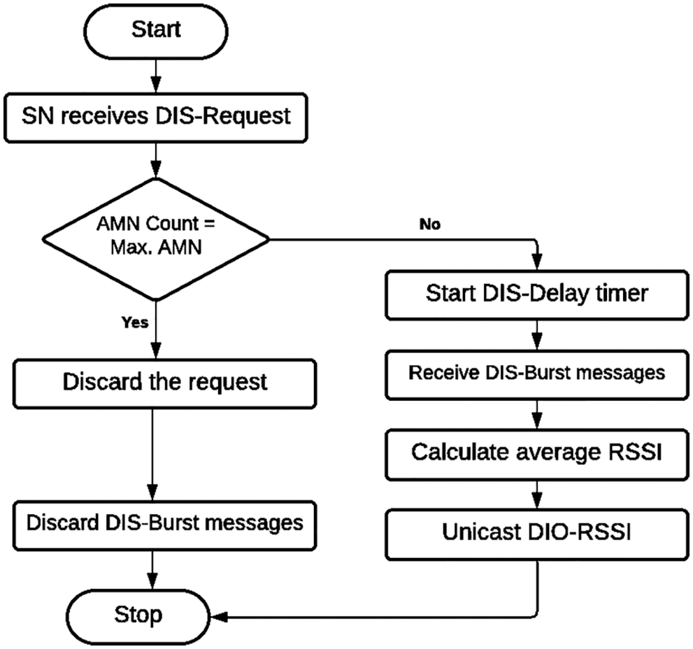 CSSE | Free Full-Text | BE-RPL: Balanced-load and Energy-efficient RPL
