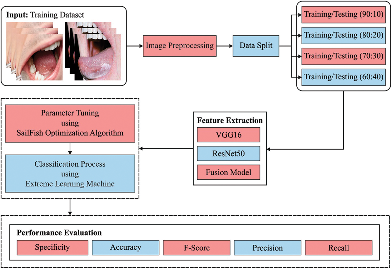 CSSE | Free Full-Text | Sailfish Optimization with Deep Learning Based ...