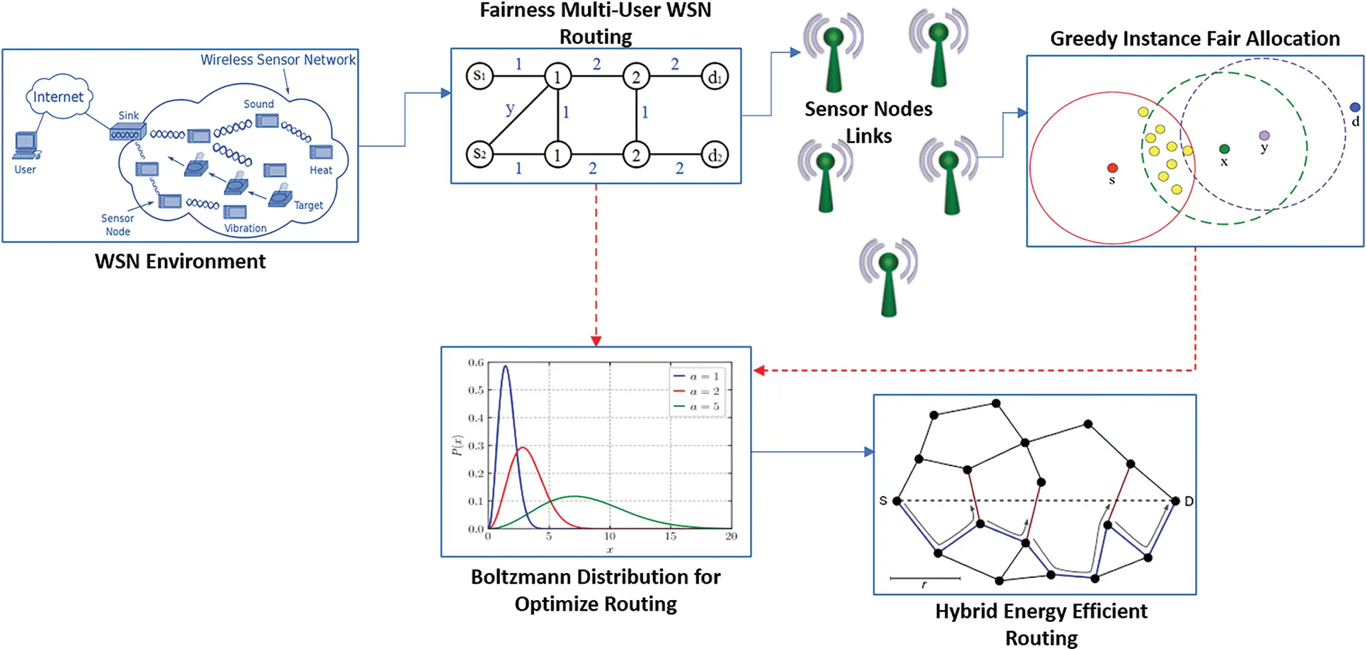 CSSE | Free Full-Text | Distributed Multi-hop Clustering Approach with Low Energy Consumption in WSN