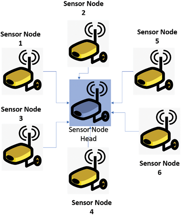 CSSE | Free Full-Text | Distributed Multi-hop Clustering Approach with Low Energy Consumption in WSN