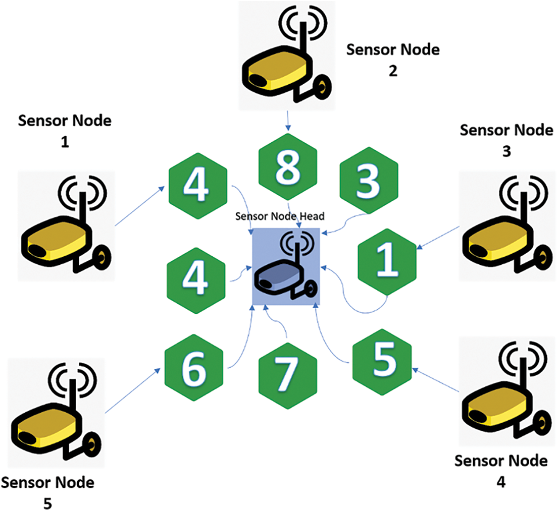 CSSE | Free Full-Text | Distributed Multi-hop Clustering Approach with Low Energy Consumption in WSN
