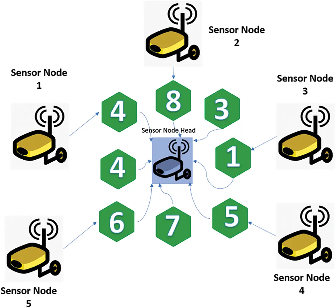 CSSE | Free Full-Text | Distributed Multi-hop Clustering Approach with Low Energy Consumption in WSN