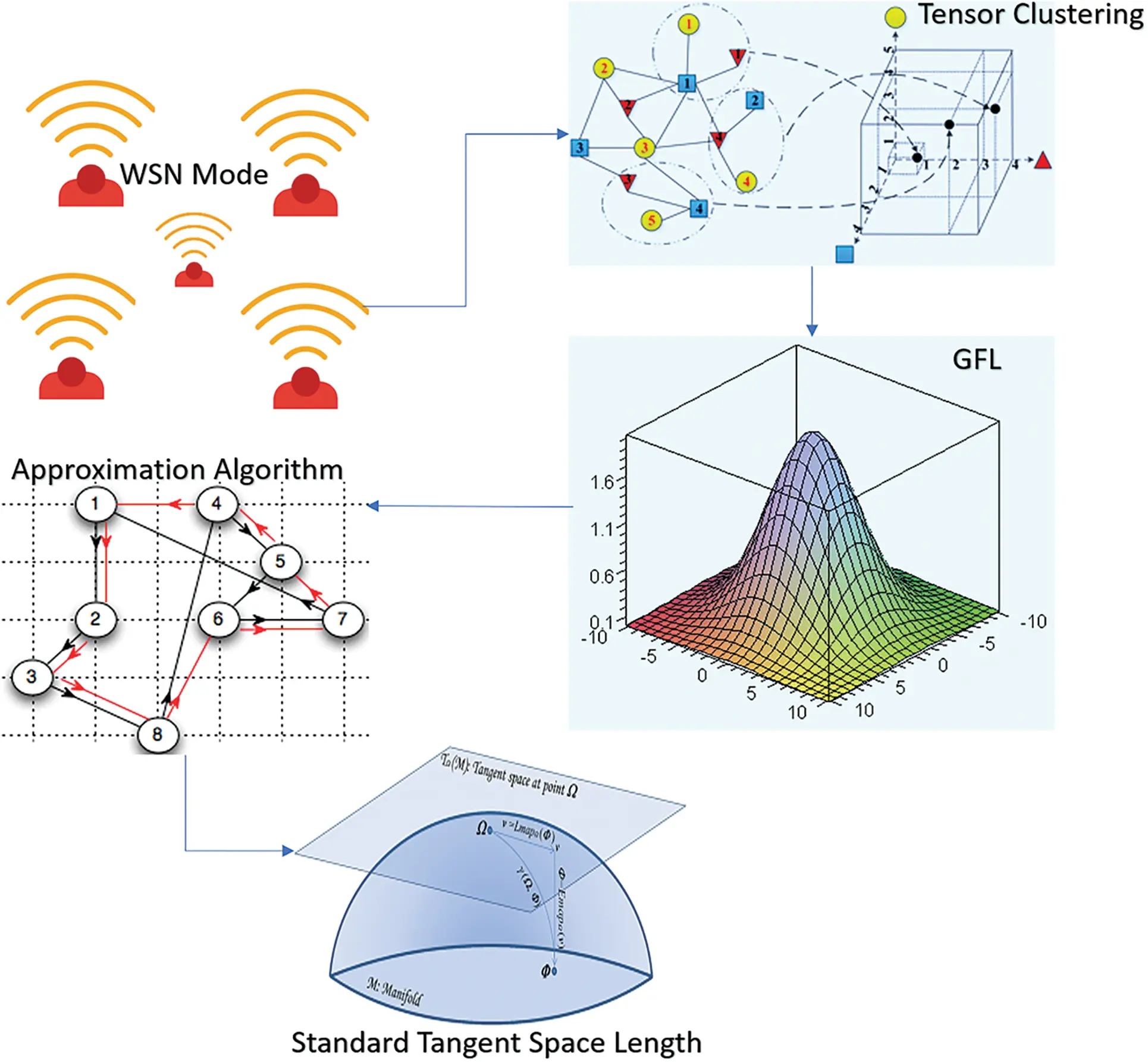 CSSE | Free Full-Text | Distributed Multi-hop Clustering Approach with Low Energy Consumption in WSN