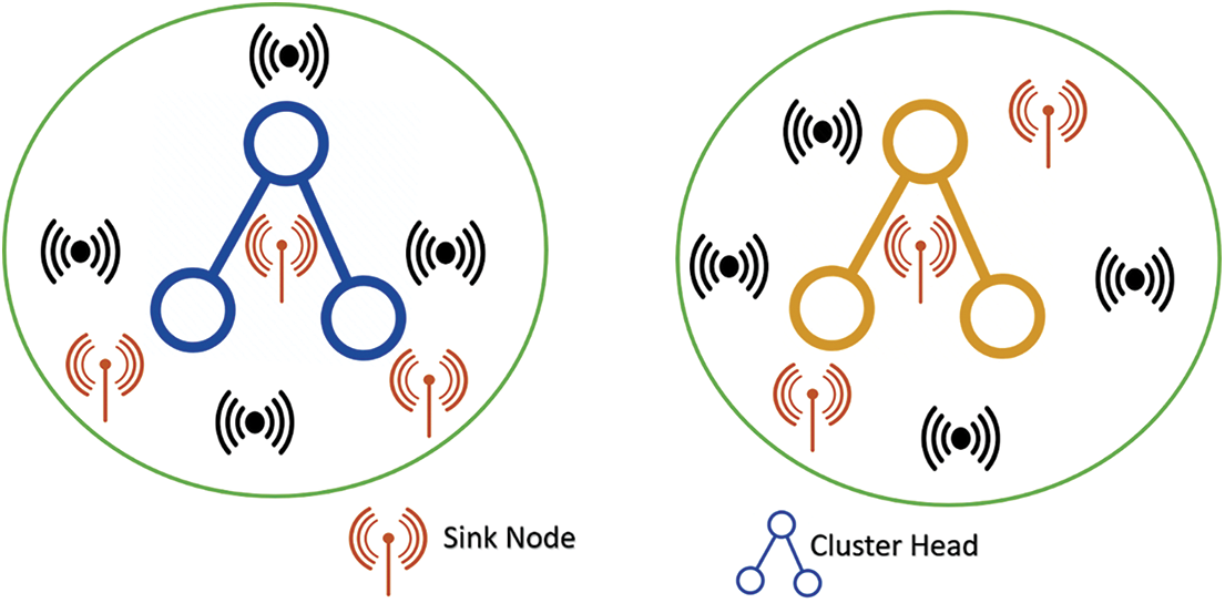 CSSE | Free Full-Text | Distributed Multi-hop Clustering Approach with Low Energy Consumption in WSN