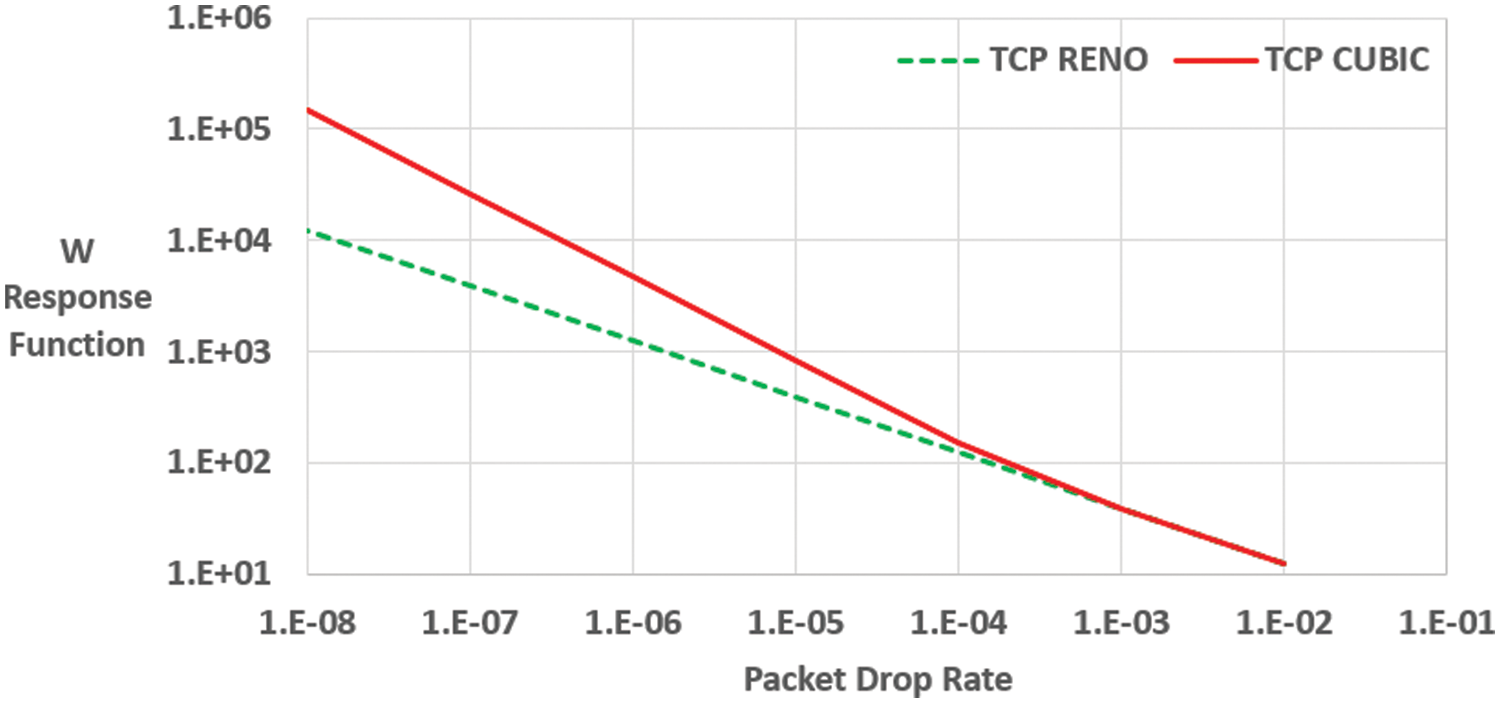 CSSE | Free Full-Text | Coupled CUBIC Congestion Control for MPTCP in ...
