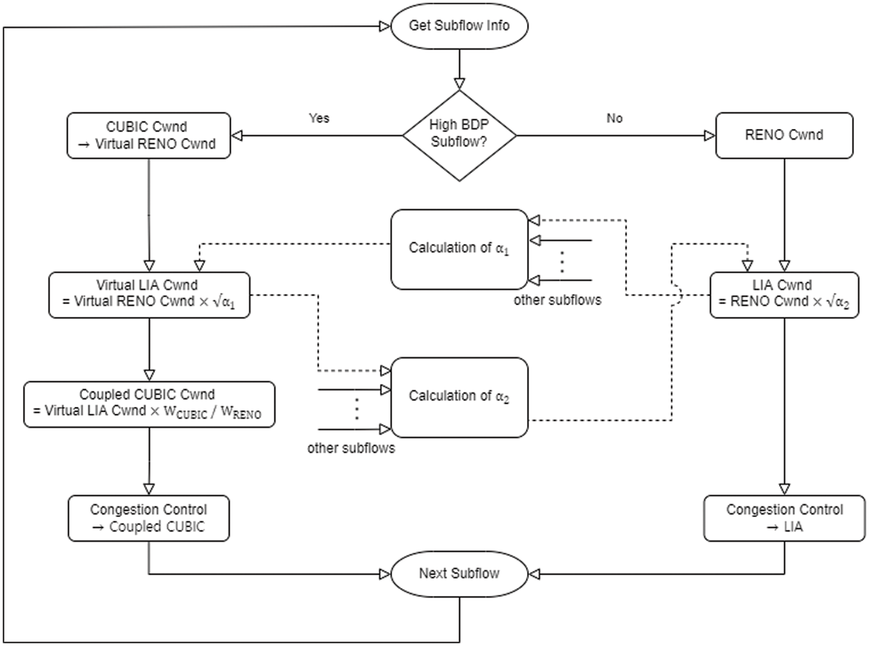 CSSE | Free Full-Text | Coupled CUBIC Congestion Control for MPTCP in ...