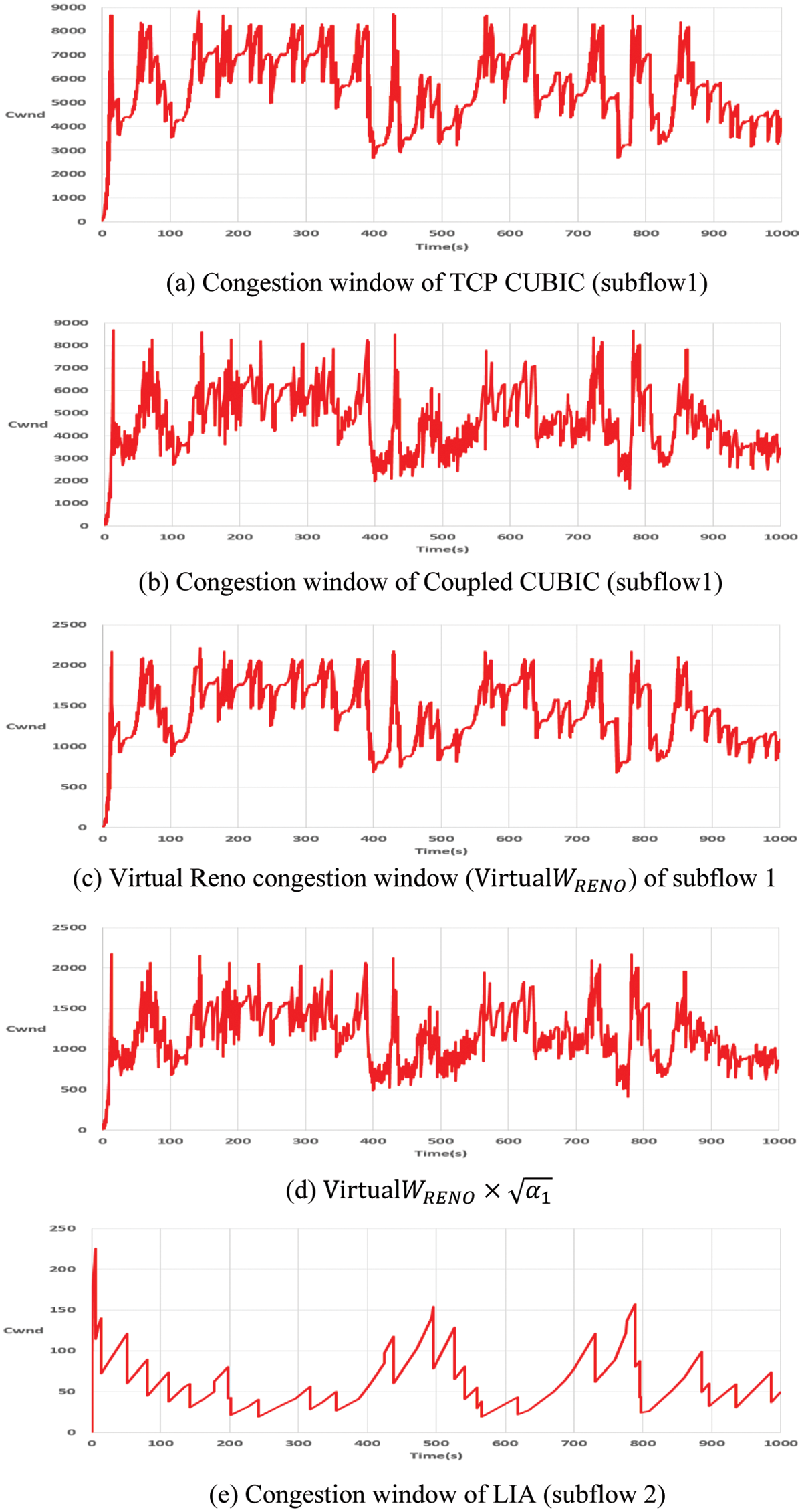 CSSE | Free Full-Text | Coupled CUBIC Congestion Control for MPTCP in ...