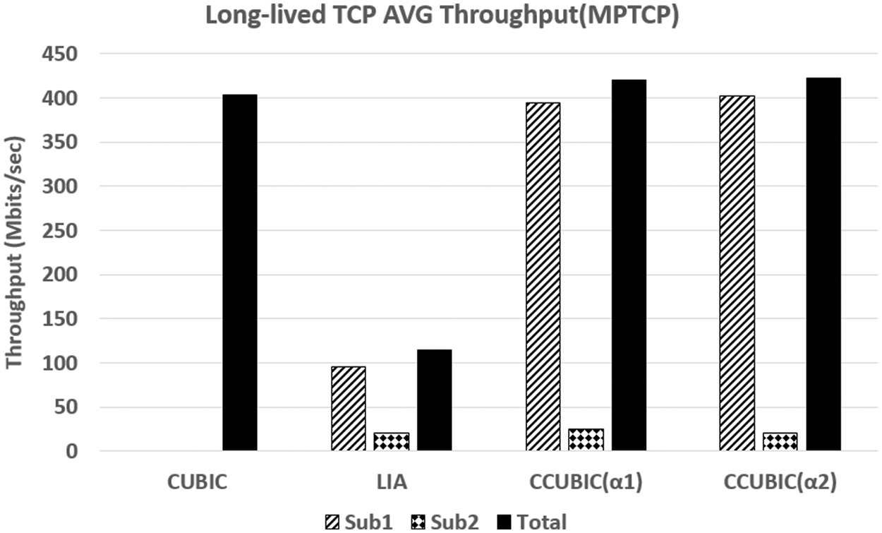 CSSE | Free Full-Text | Coupled CUBIC Congestion Control for MPTCP in ...