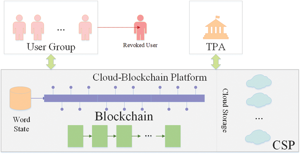 CSSE | Free Full-Text | Blockchain-based Privacy-Preserving Group Data Auditing with Secure User ...