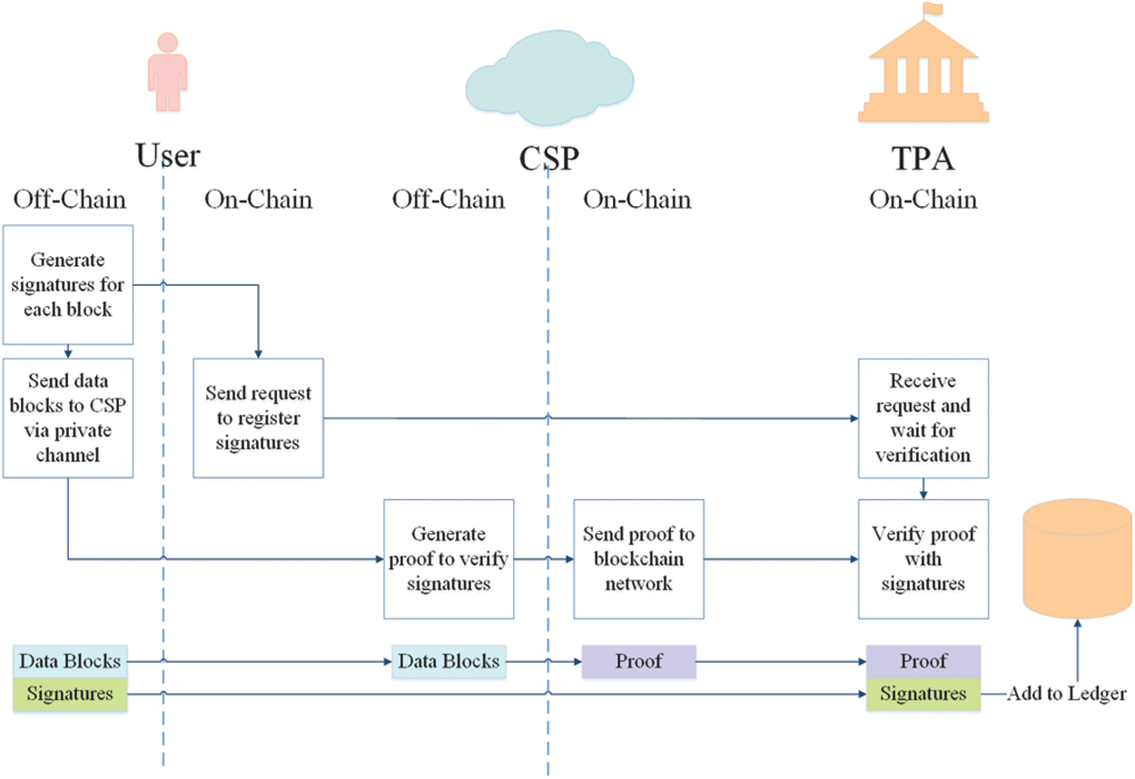 CSSE | Free Full-Text | Blockchain-based Privacy-Preserving Group Data ...