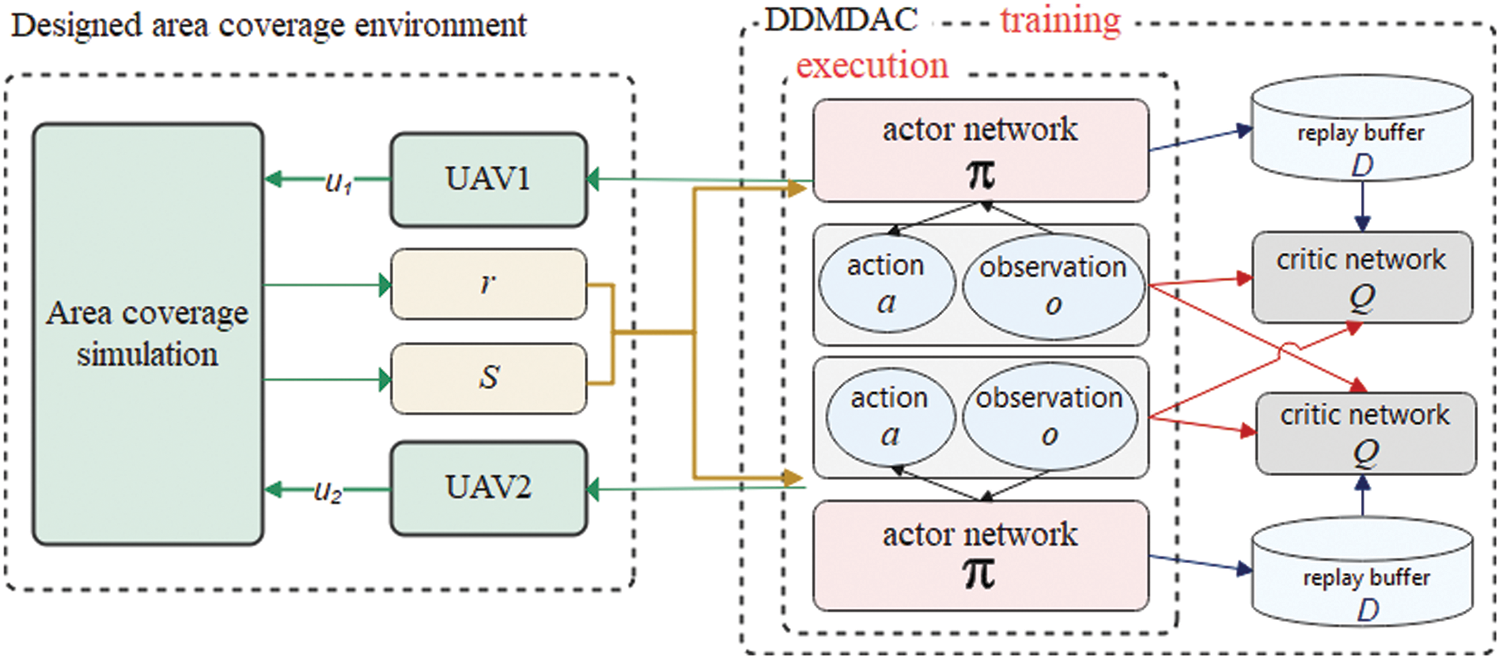 CSSE | Free Full-Text | Multi-Agent Dynamic Area Coverage Based on Reinforcement Learning with ...