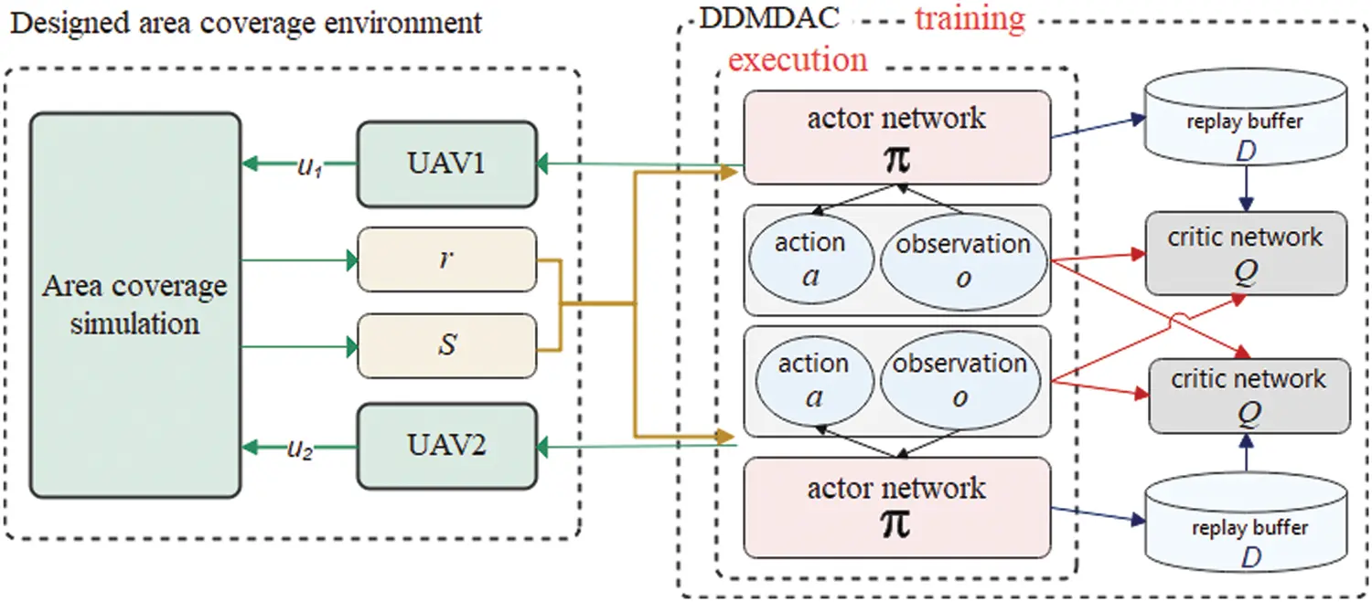 CSSE | Free Full-Text | Multi-Agent Dynamic Area Coverage Based on Reinforcement Learning with ...