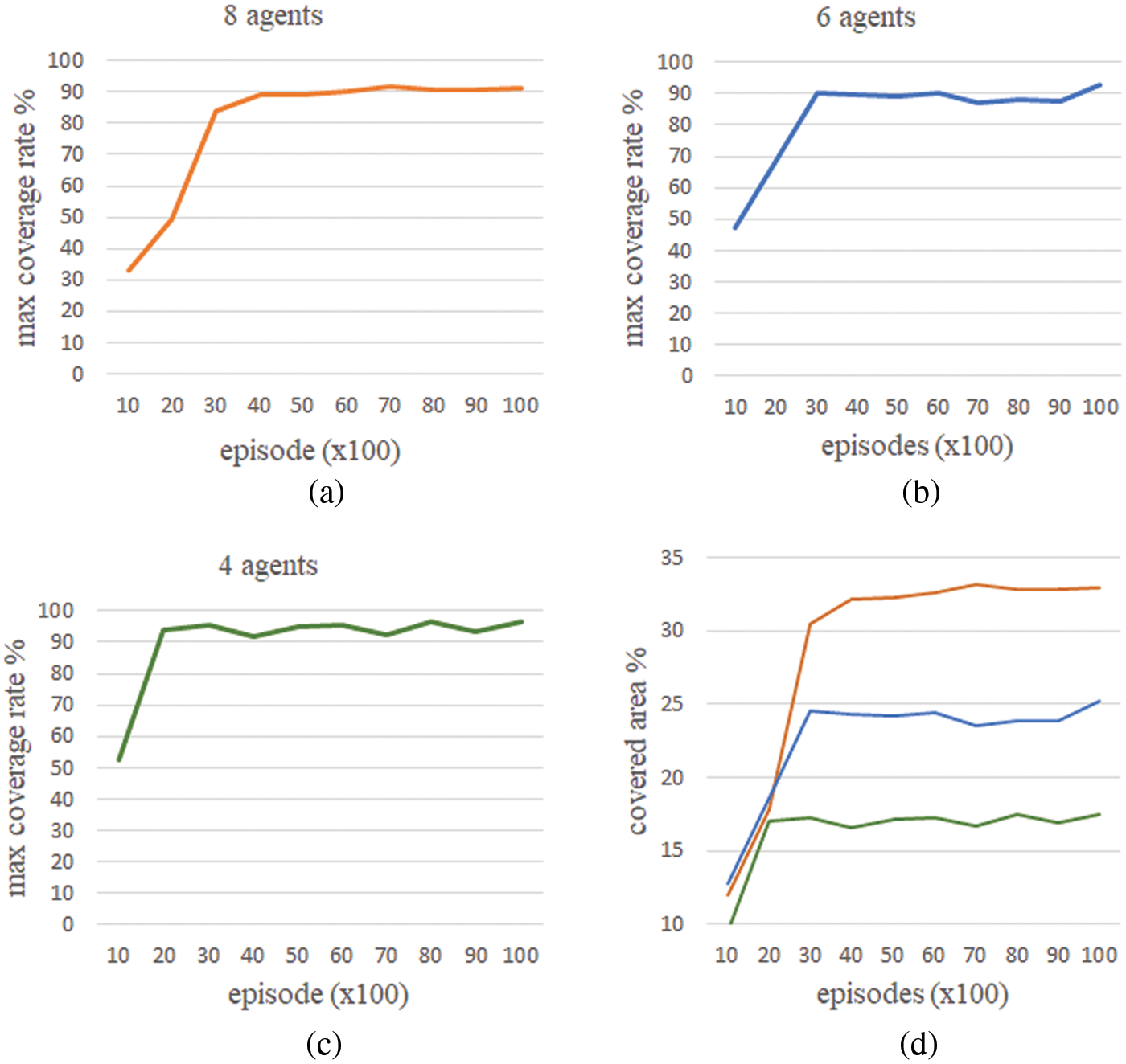 Csse Free Full Text Multi Agent Dynamic Area Coverage Based On Reinforcement Learning With