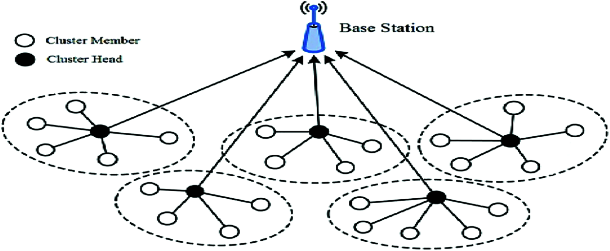 CSSE | Free Full-Text | Energy Efficient Unequal Fault Tolerance Clustering Approach
