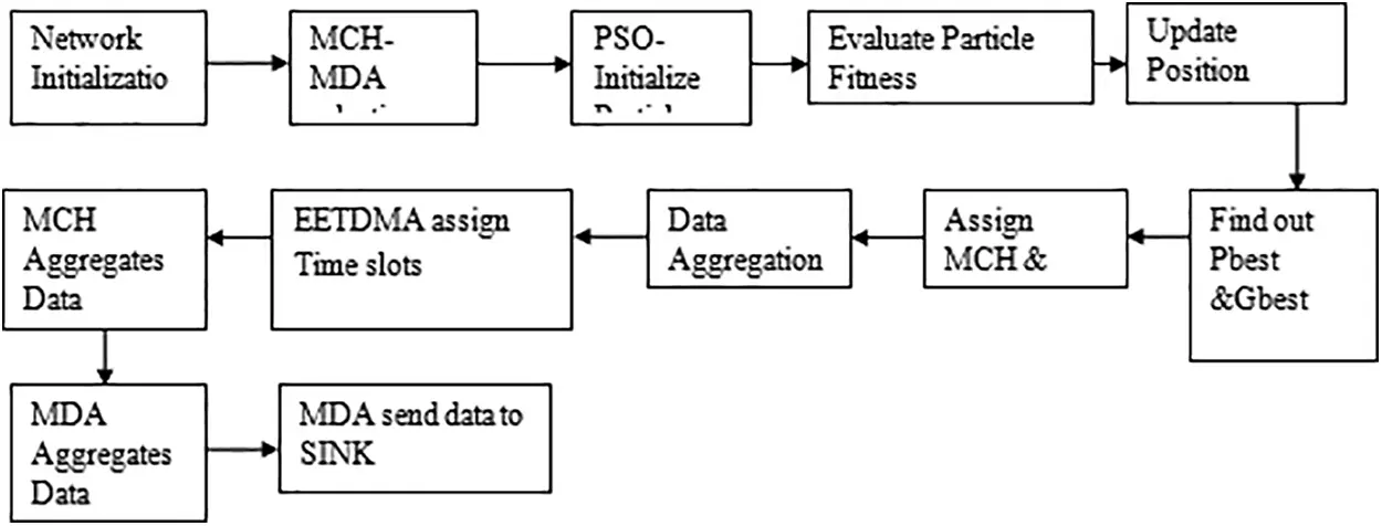CSSE | Free Full-Text | Energy Efficient Unequal Fault Tolerance Clustering Approach