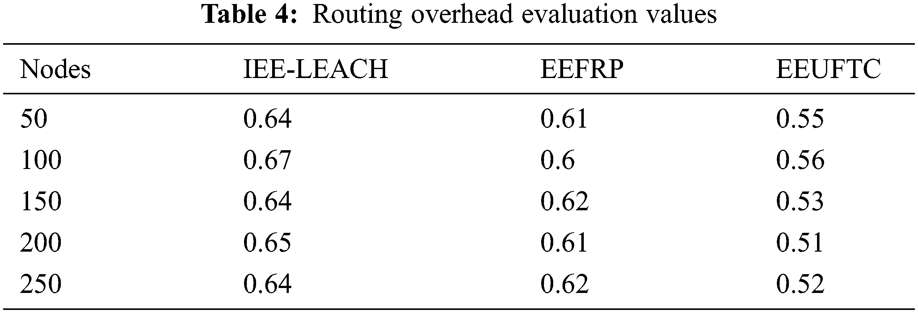 CSSE | Free Full-Text | Energy Efficient Unequal Fault Tolerance Clustering Approach