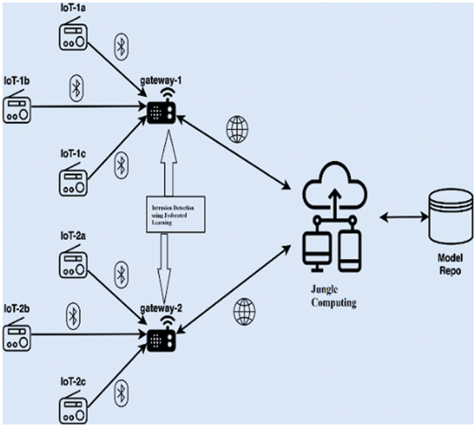 CSSE | Free Full-Text | Intrusion Detection Using Federated Learning for Computing