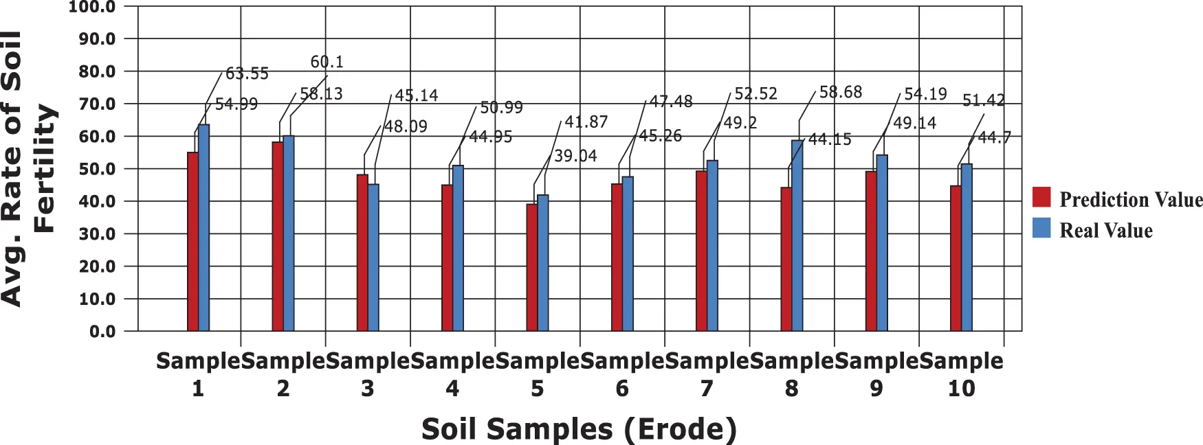 CSSE | Free Full-Text | Improved Soil Quality Prediction Model Using ...