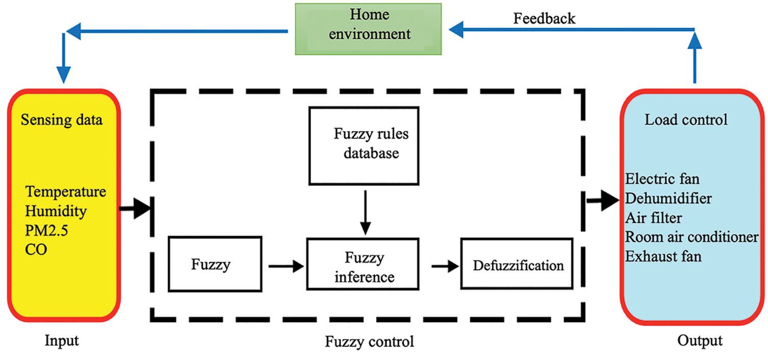 CSSE | Free Full-Text | Intelligent Home Using Fuzzy Control Based on AIoT