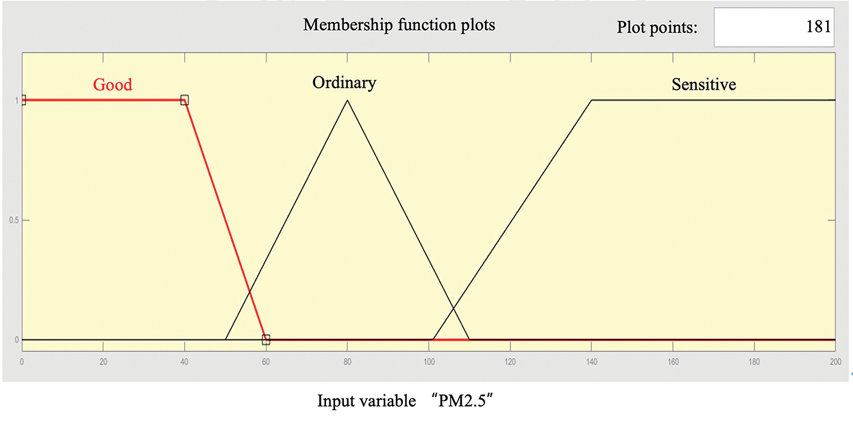 CSSE | Free Full-Text | Intelligent Home Using Fuzzy Control Based on AIoT