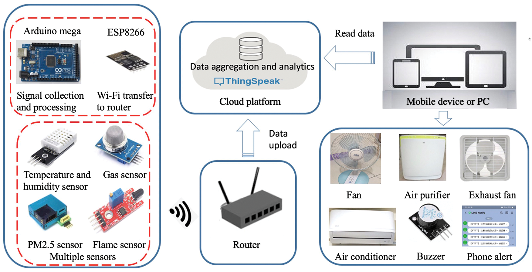 CSSE | Free Full-Text | Intelligent Home Using Fuzzy Control Based on AIoT