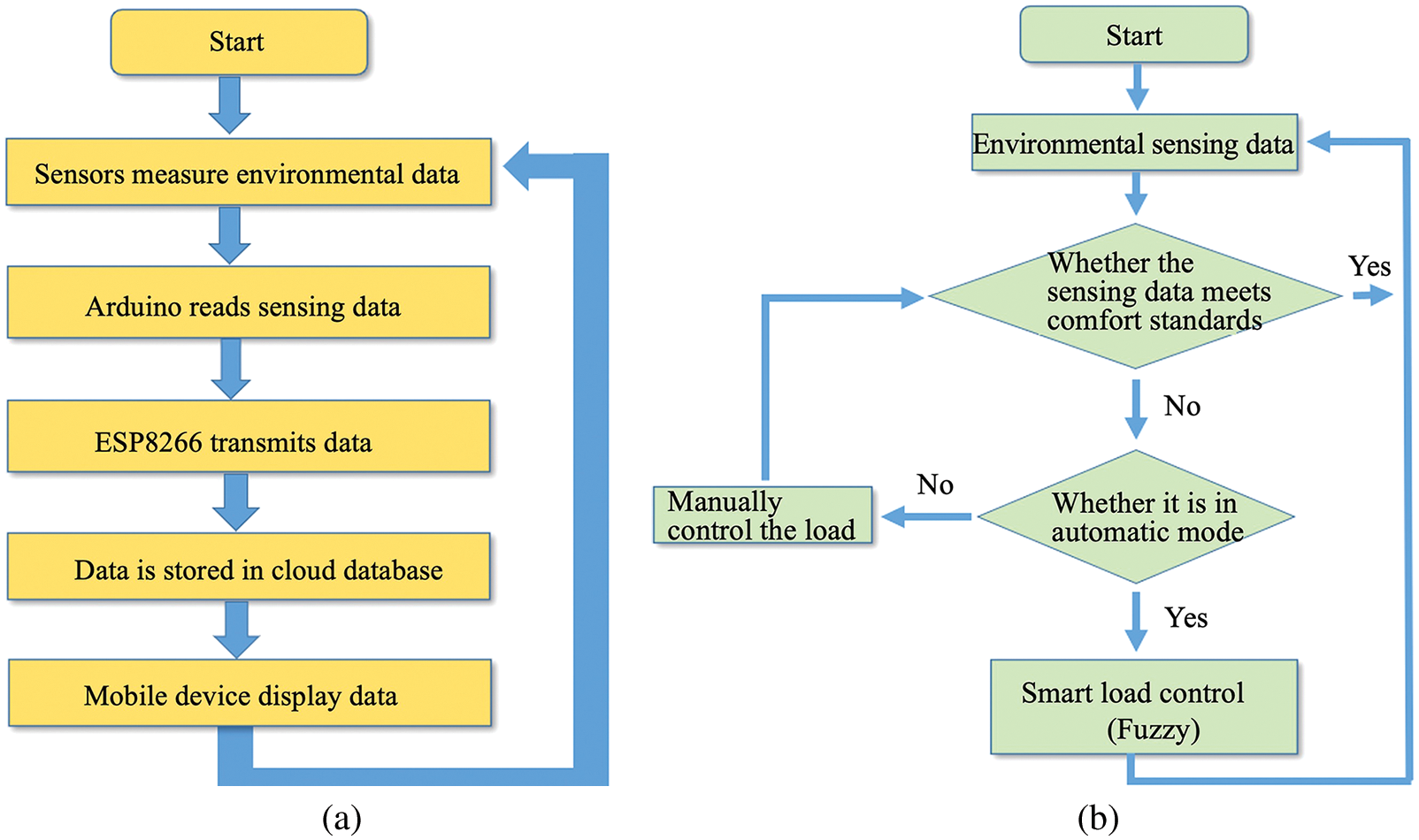 CSSE | Free Full-Text | Intelligent Home Using Fuzzy Control Based on AIoT