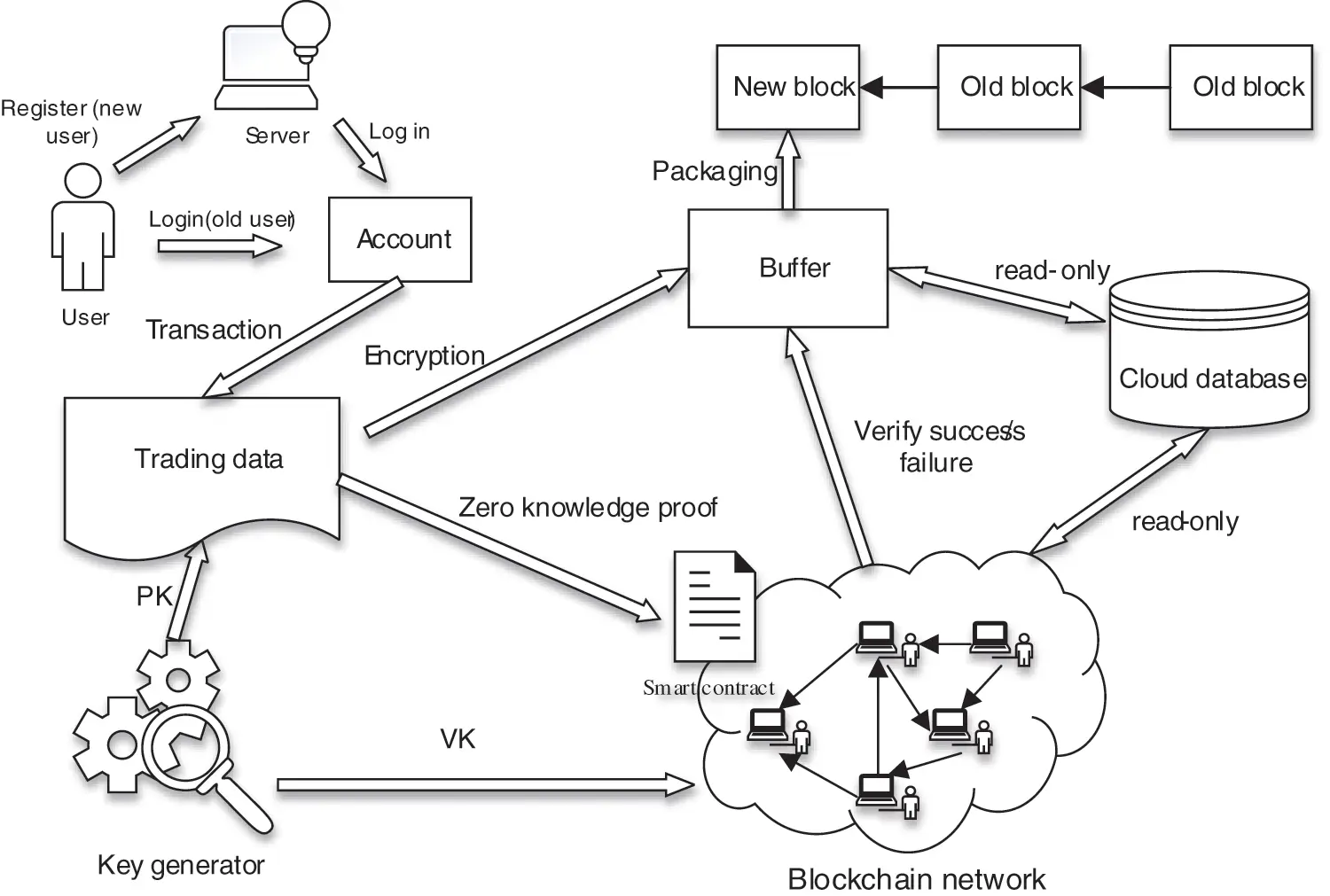 CSSE | Free Full-Text | Block Verification Mechanism Based on Zero-Knowledge Proof in Blockchain