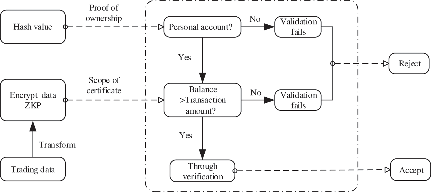 CSSE | Free Full-Text | Block Verification Mechanism Based on Zero-Knowledge Proof in Blockchain