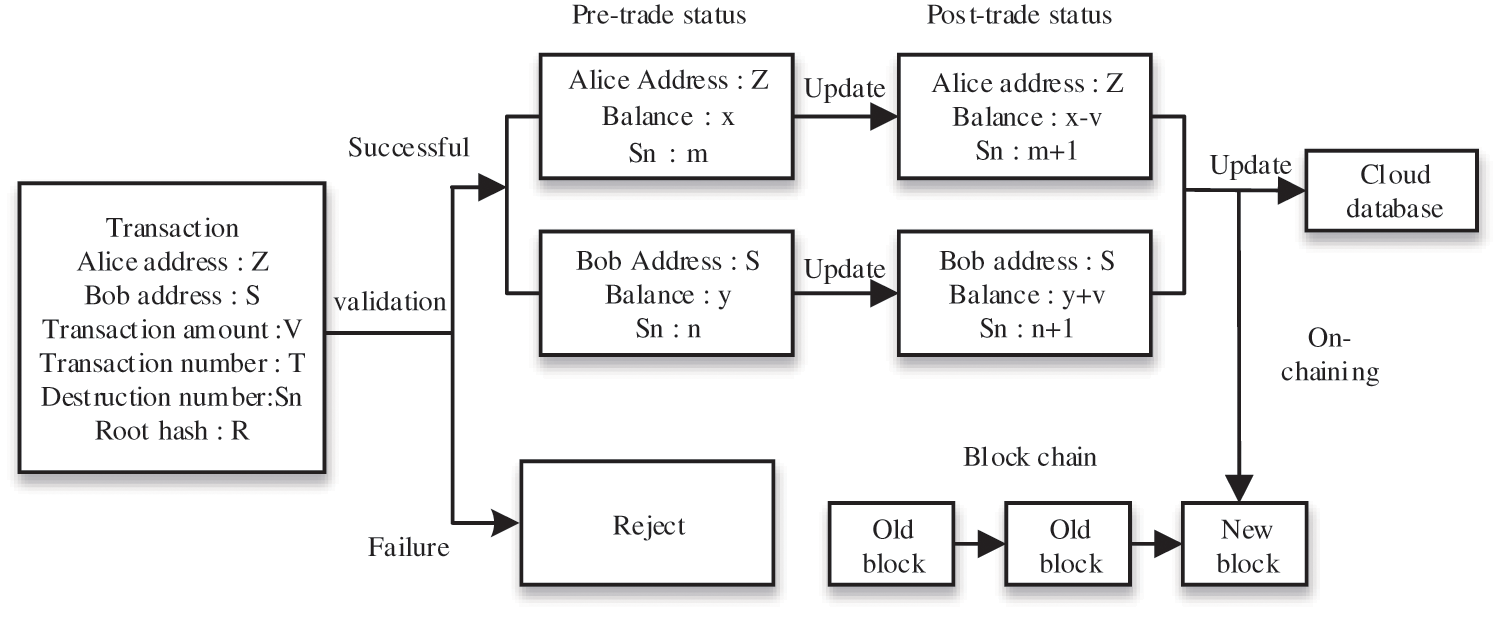 CSSE | Free Full-Text | Block Verification Mechanism Based on Zero-Knowledge Proof in Blockchain