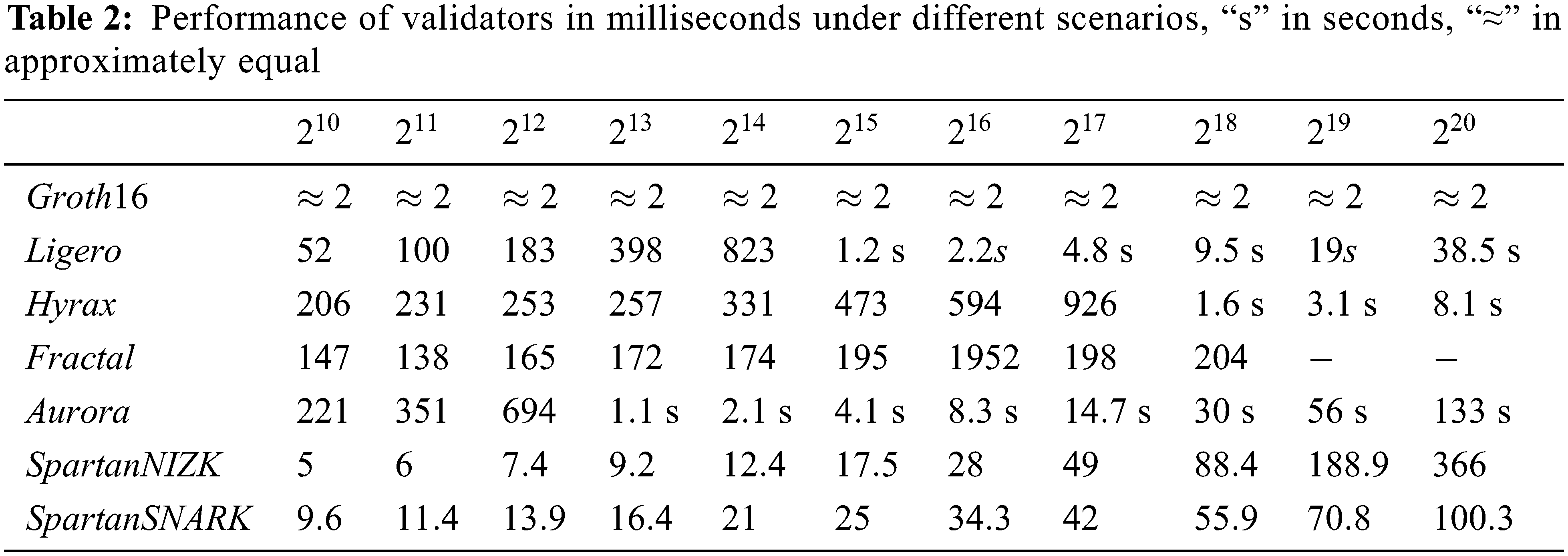 CSSE | Free Full-Text | Block Verification Mechanism Based on Zero-Knowledge Proof in Blockchain