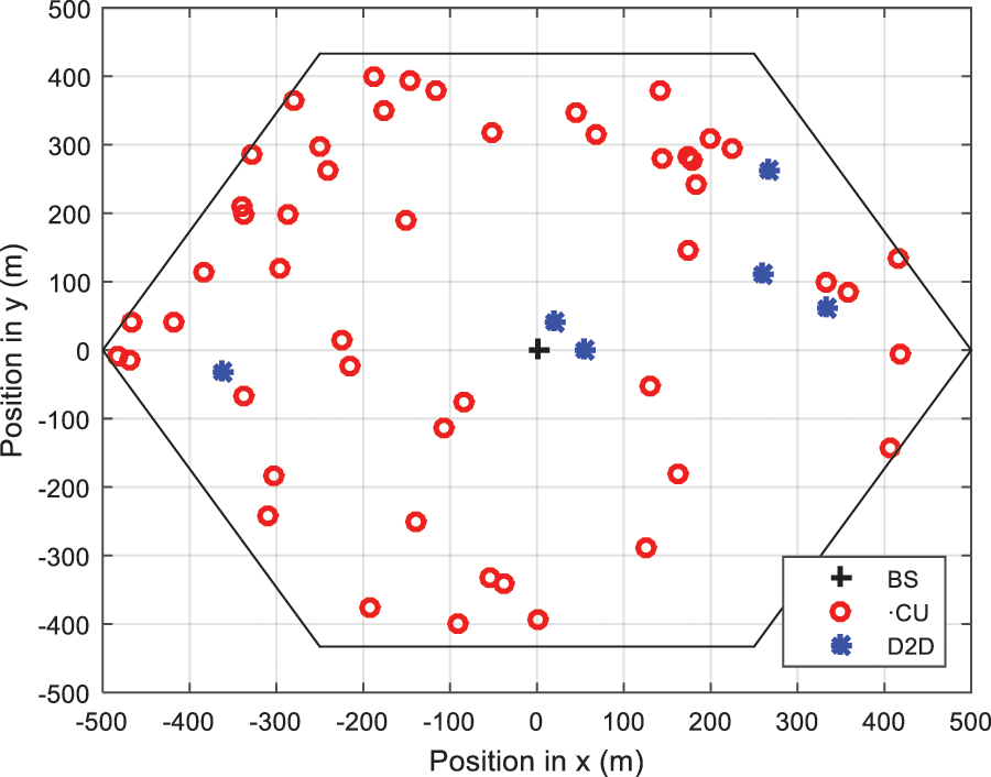 CSSE | Free Full-Text | Resource Allocation Based on SFLA Algorithm for D2D Multicast Communications